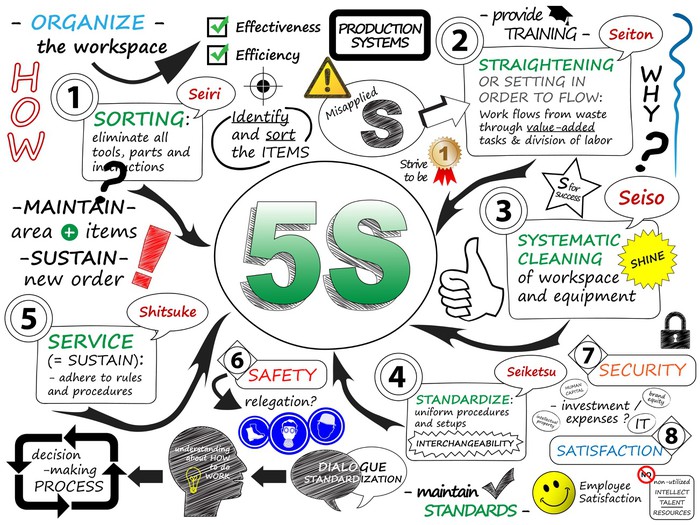 "5S" Sketch Notes (process improvement lean methodology) Wall Mural ...